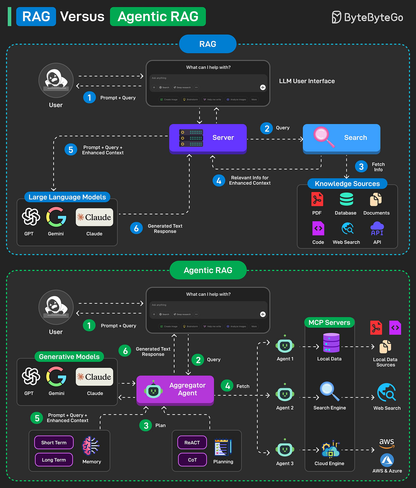 EP169: RAG vs Agentic RAG - ByteByteGo Newsletter