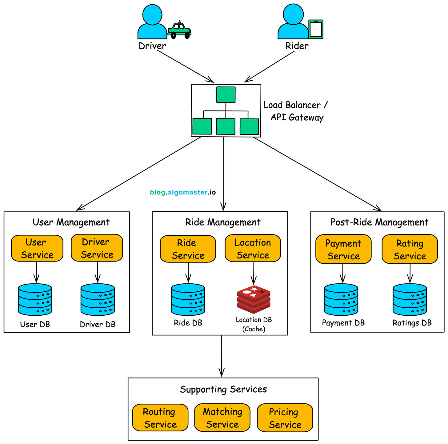 Design Uber - System Design Interview