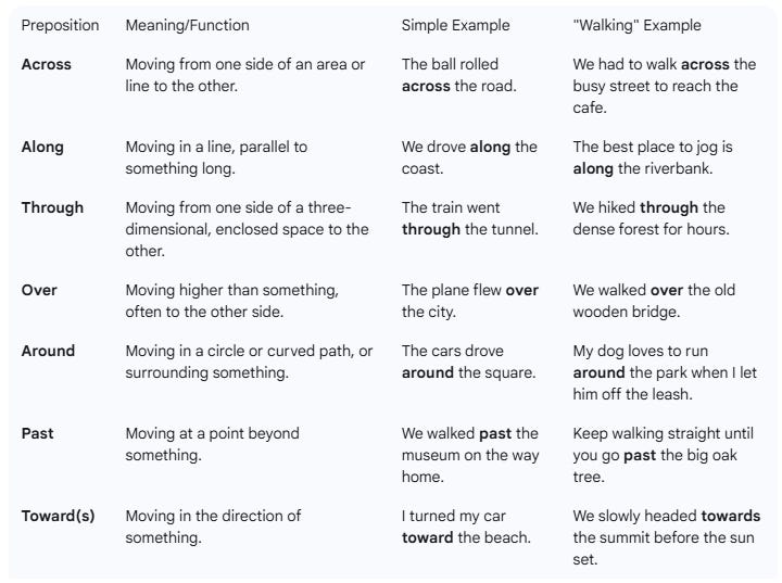 Grammar Boost: Prepositions of Movement and Place