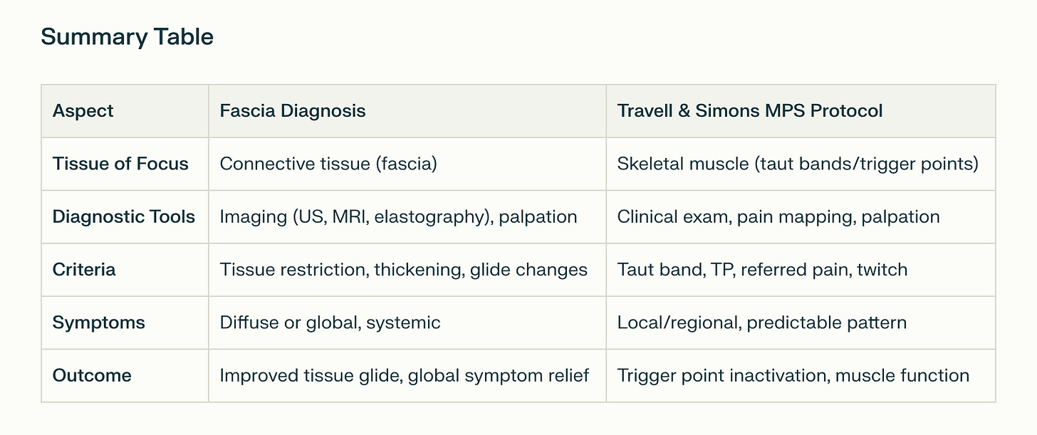 Fascia vs. Myofascial Pain: Terminology, Diagnosis and Treatment