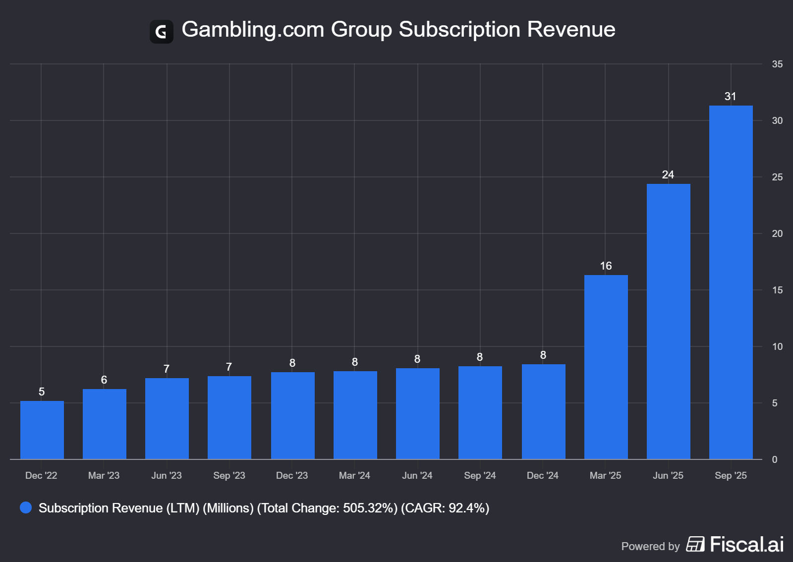 Gambling.com Group: Durable Tailwinds? (Ticker: GAMB)