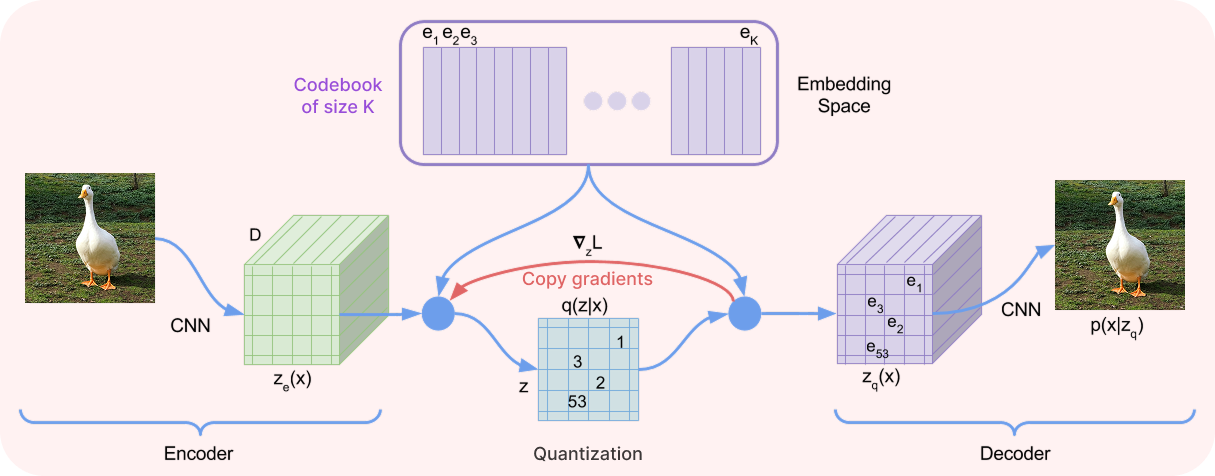 14. VQ-VAE: Vector Quantized Variational AutoEncoder
