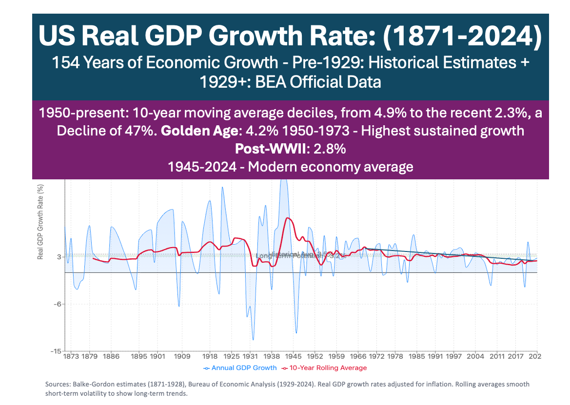 Declining Cyclicality and the Rising Importance of Secular Trends