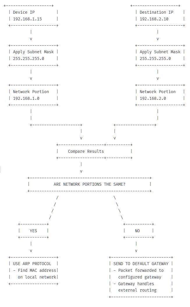 The Address Resolution Protocol(ARP): How Devices Communicate on Local ...