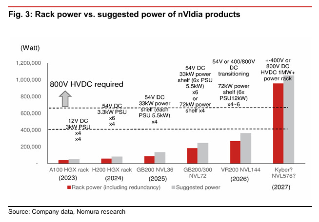 800V HVDC: Powering the Next Generation of AI Data Centers