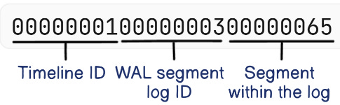 What Every Engineer Should Know About Write-Ahead Logs (WAL) in PostgreSQL