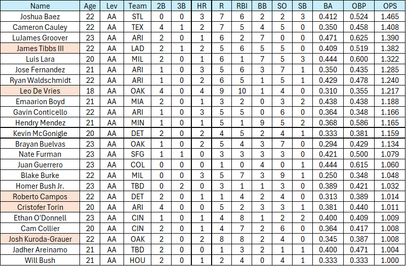 Prospect Hot Sheet - 9/15 - by Bob - Prospect Analytics