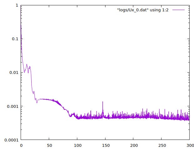 #30: Convergence demystified using OpenFOAM