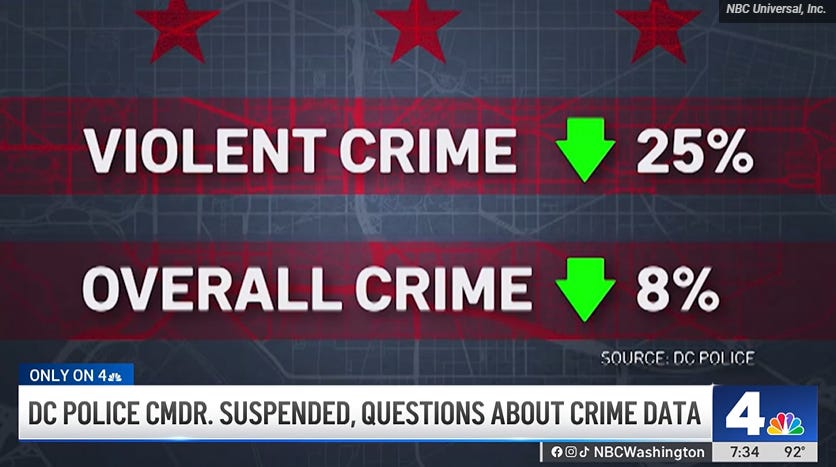 Washington, DC police commander suspended, accused of changing crime statistics