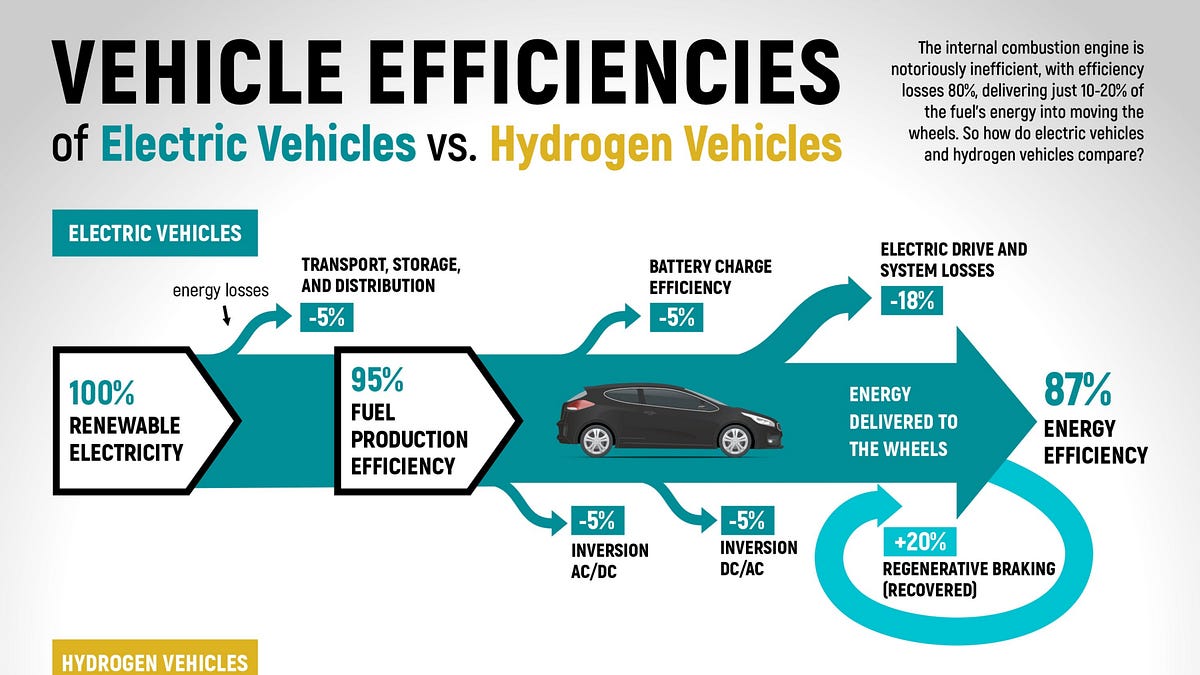 Battery Electric Vehicles vs Hydrogen Fuel Cells: A Detailed Comparison