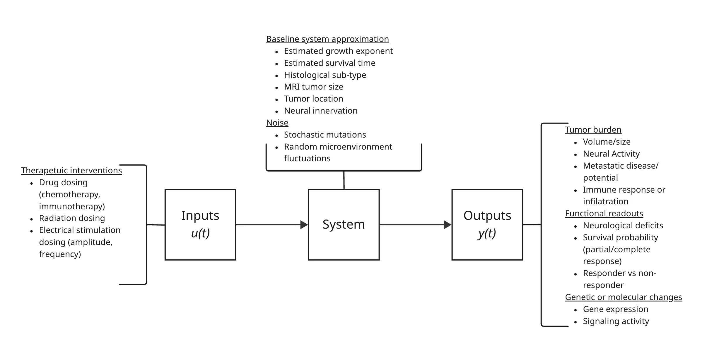Modelling cancer as a time-variant system