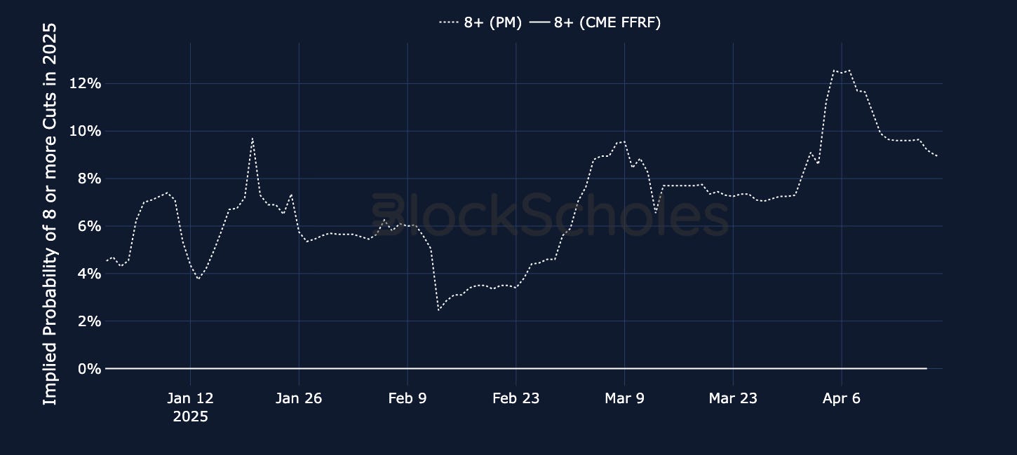 A US Recession through the lens of Polymarket