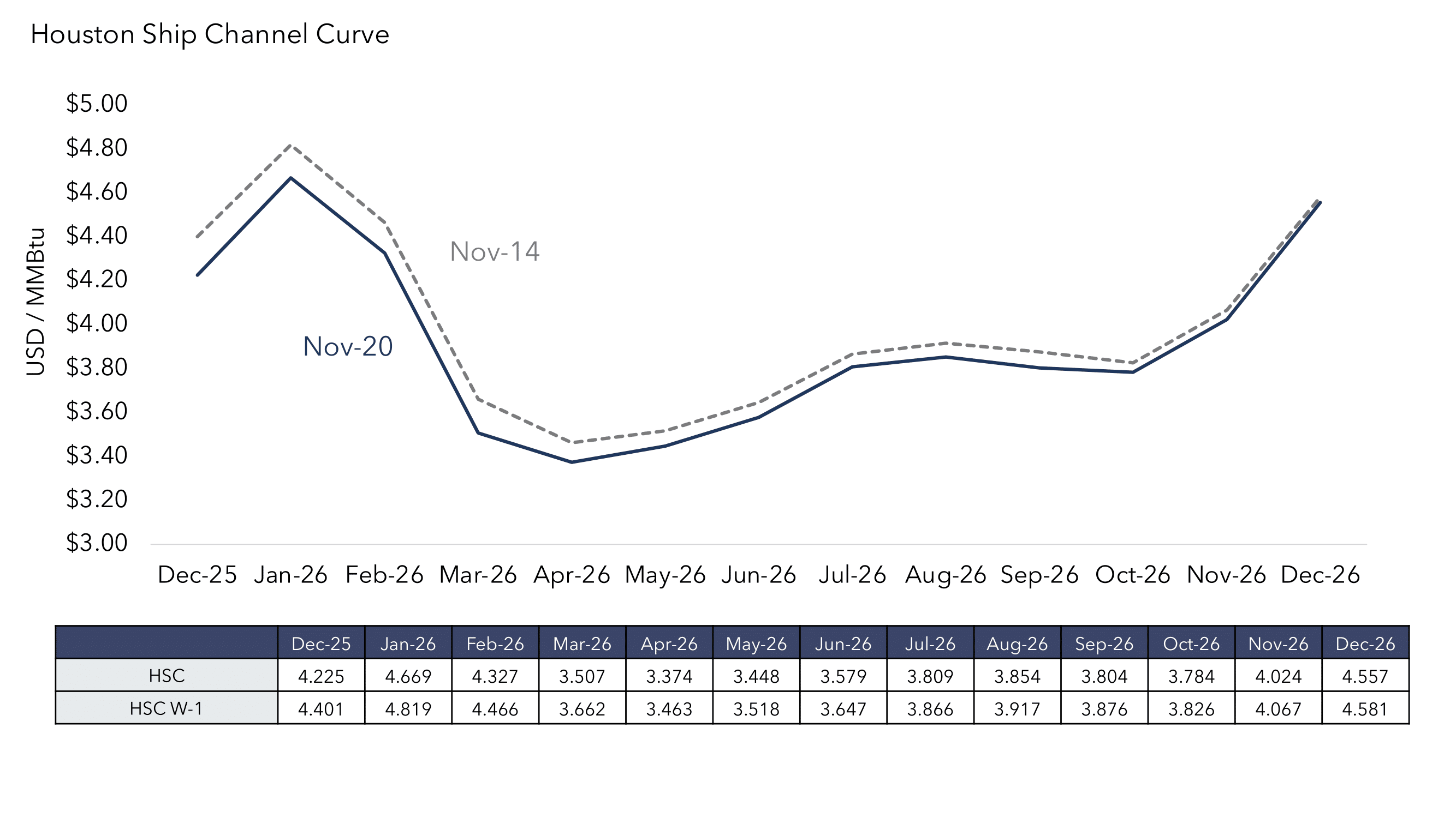 Forward Curves Retreat as Winter Forecasts Remain Uncertain Despite ...