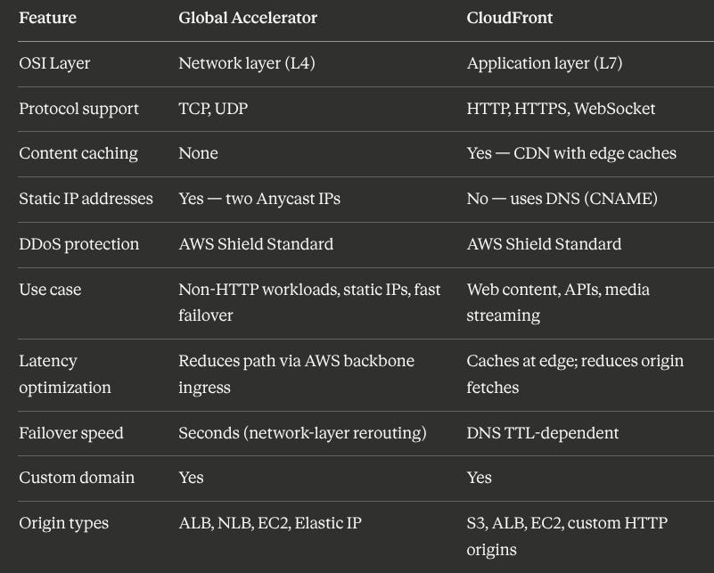 AWS Global Accelerator Explained: Anycast, BGP, and Network-Layer Failover