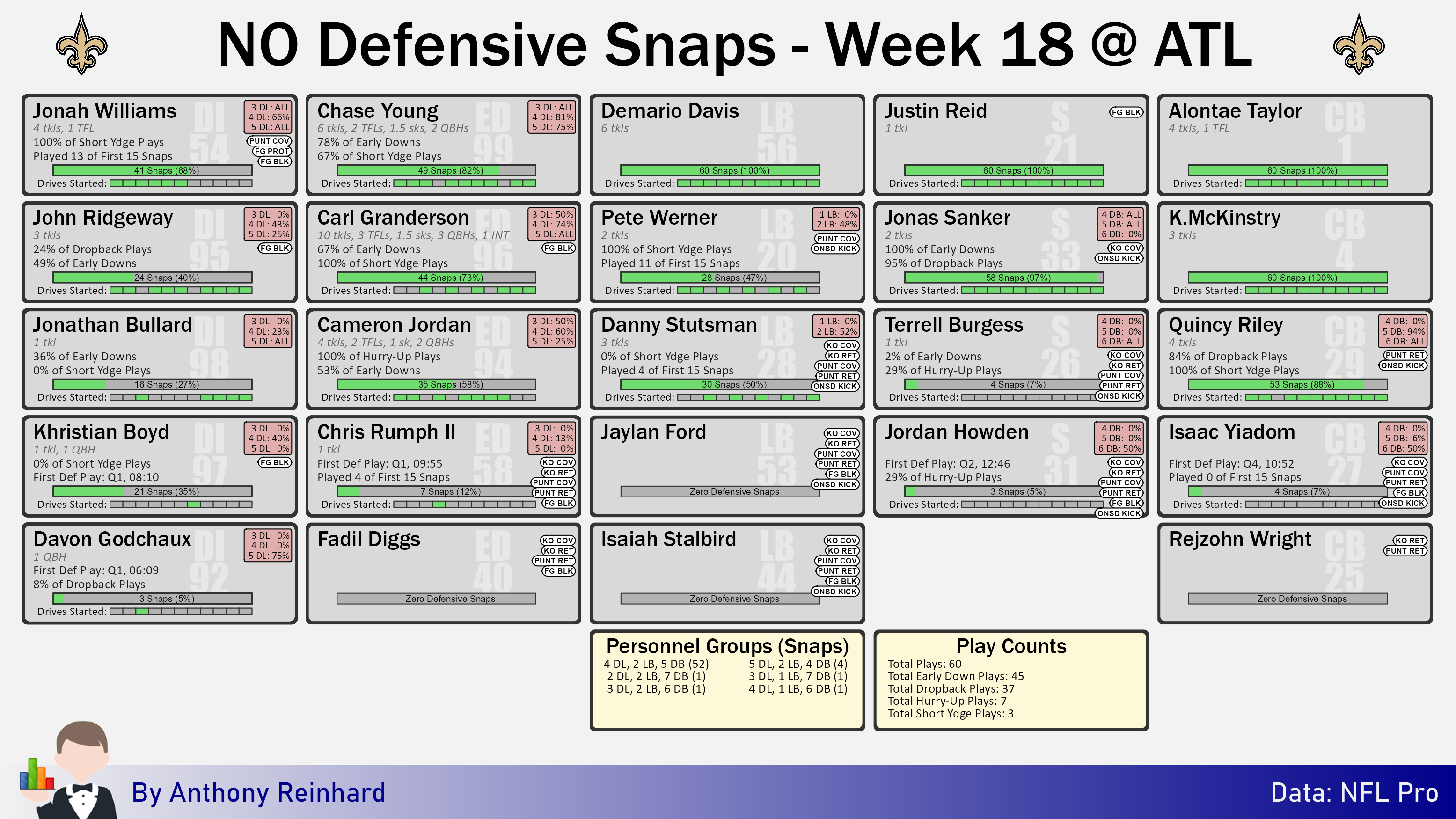 Snap Counts: Week 18 - by Anthony Reinhard