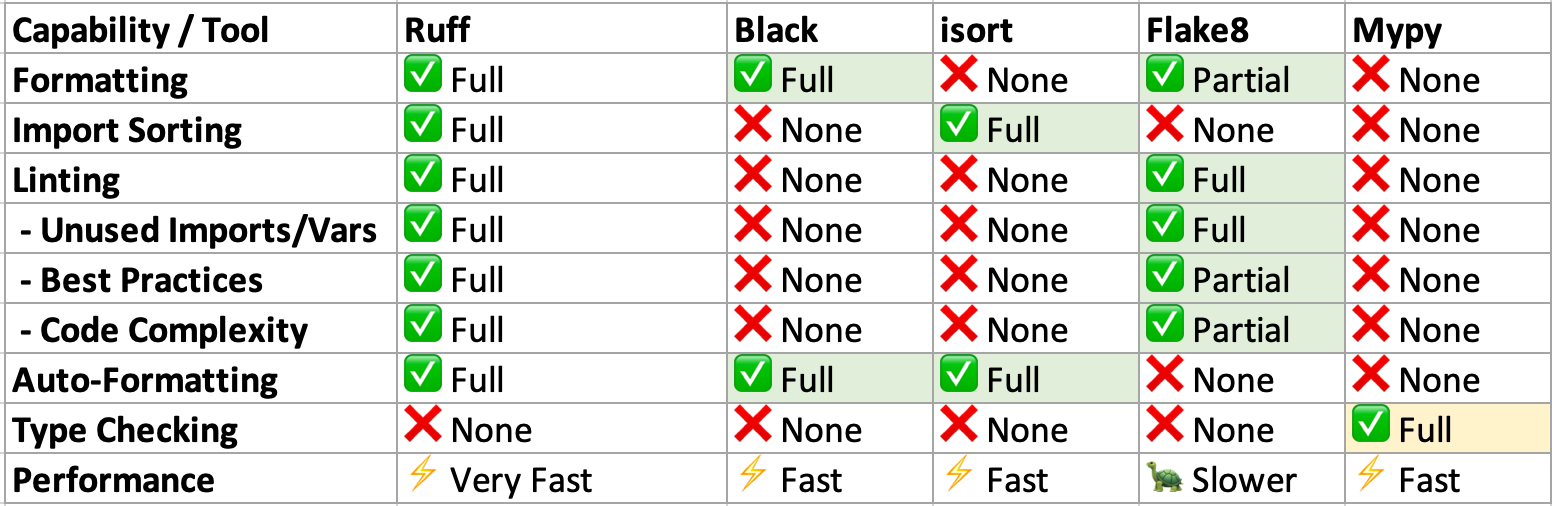 Replacing black, flake8 and isort with ruff: A Python Developer’s Guide