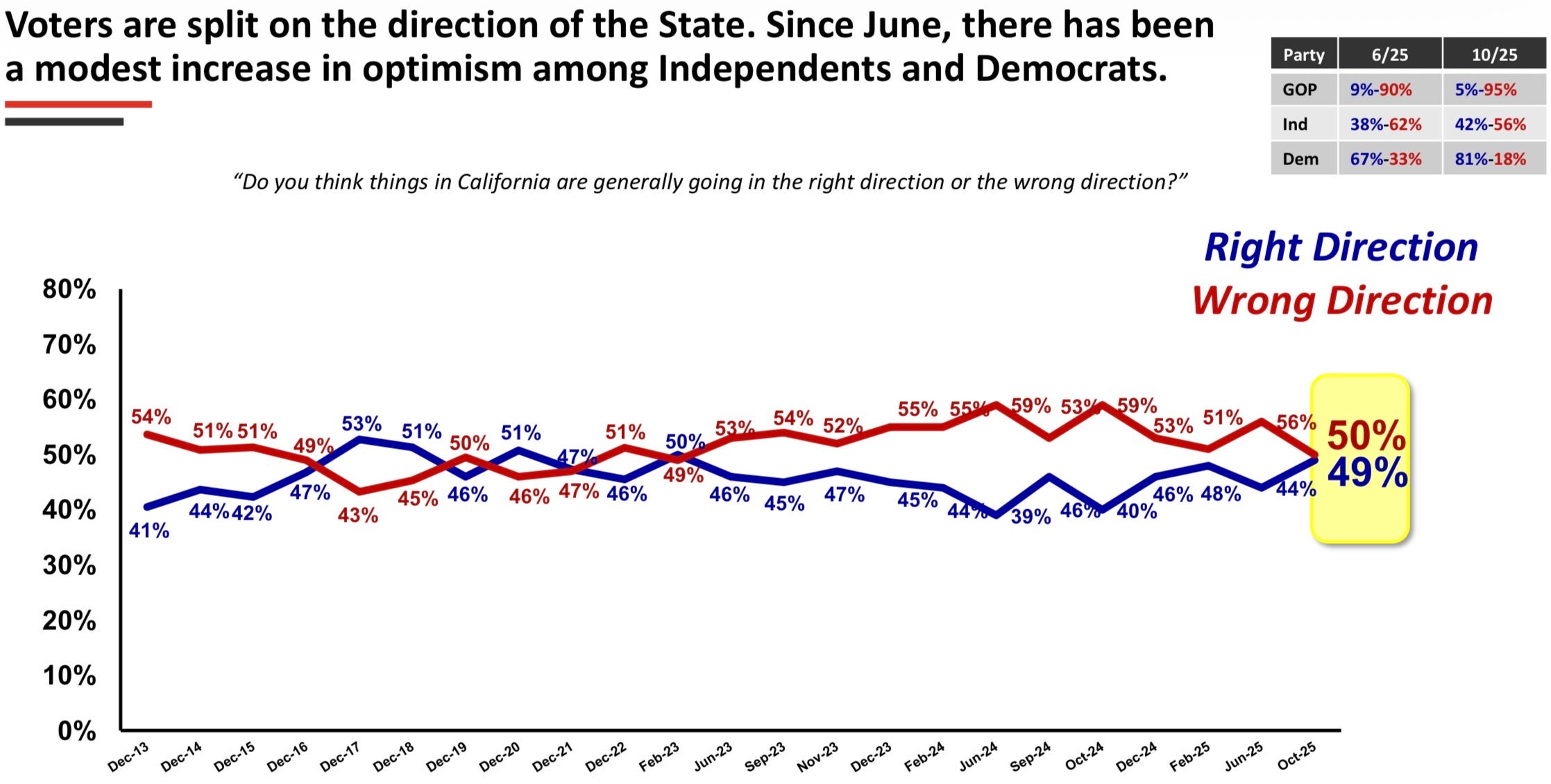 California’s Mood Is Shifting — But Not the Way Sacramento Thinks