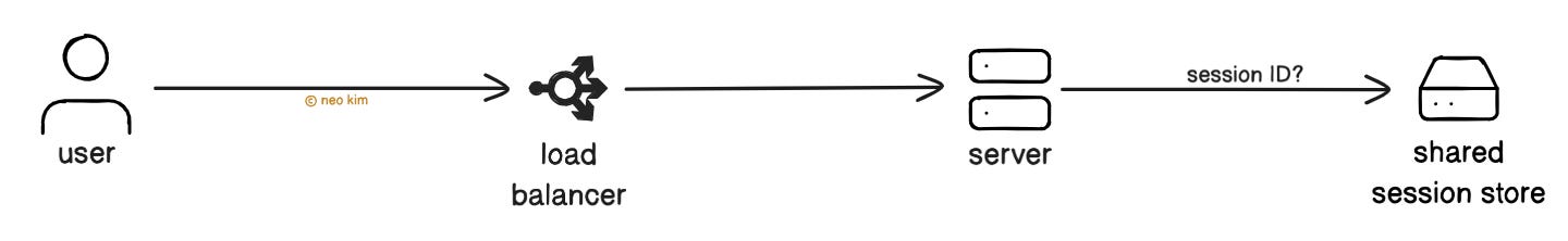 How JWT Works - by Neo Kim - The System Design Newsletter