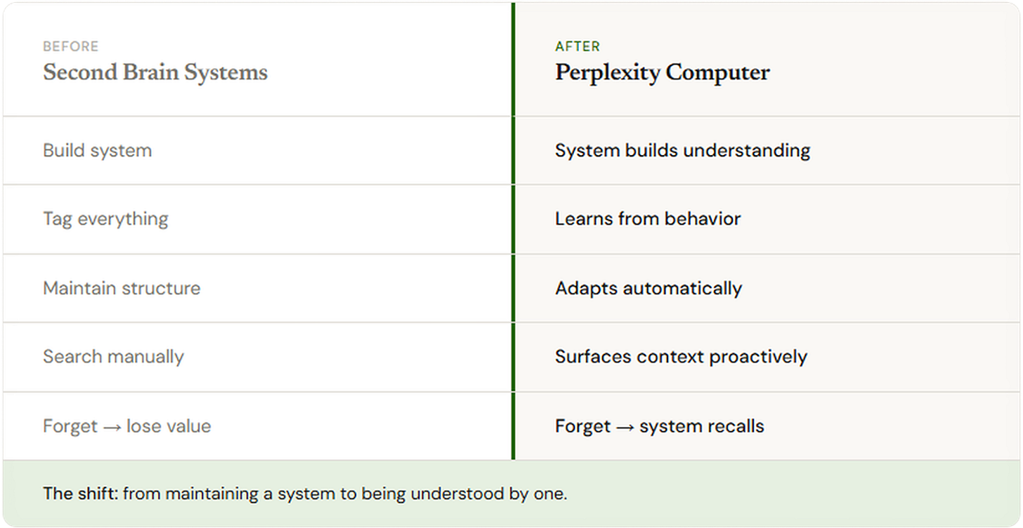 How to Use Perplexity Computer as a Second Brain