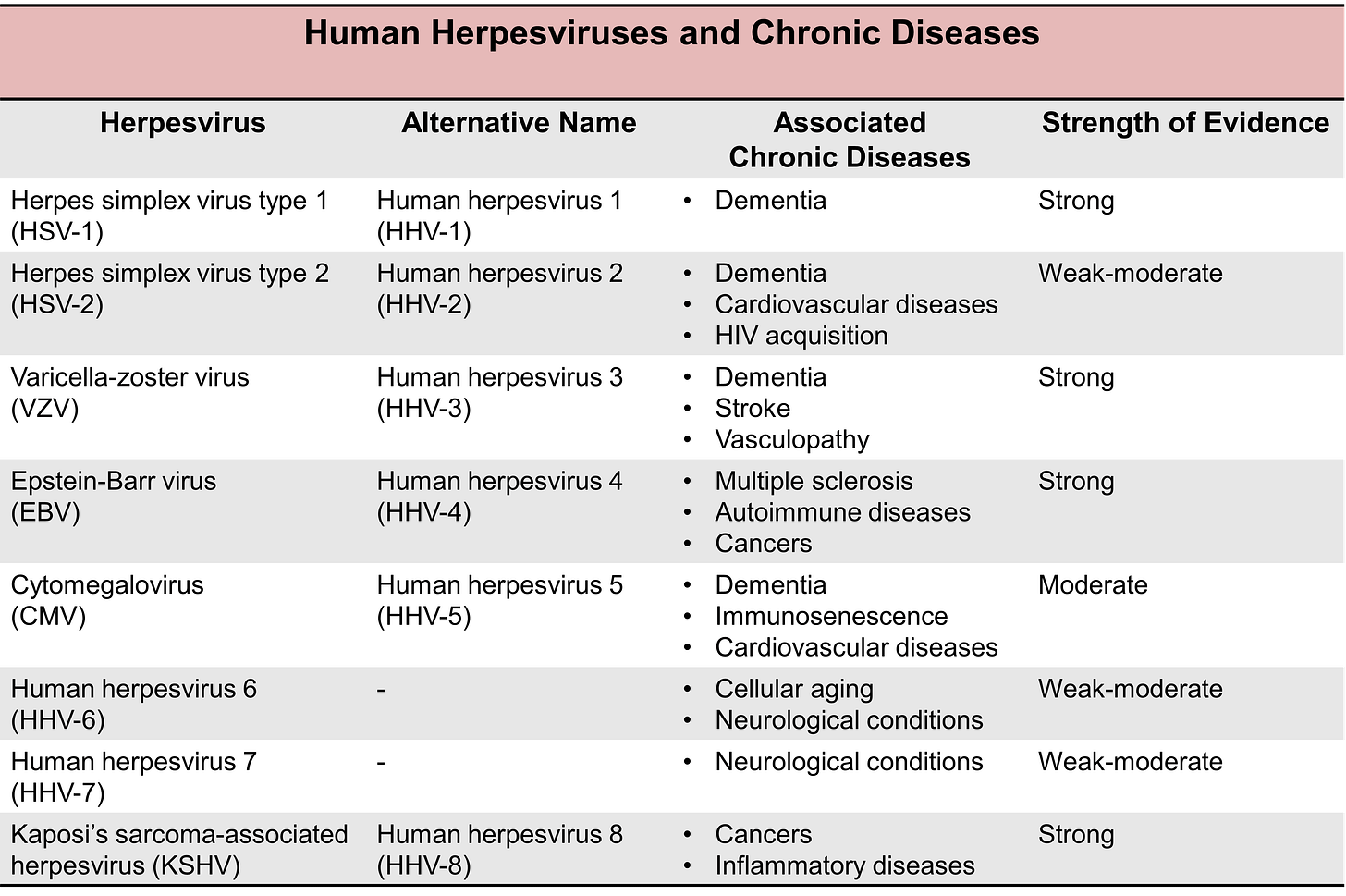 The Problem With Subclinical Herpesvirus Reactivations Throughout Life