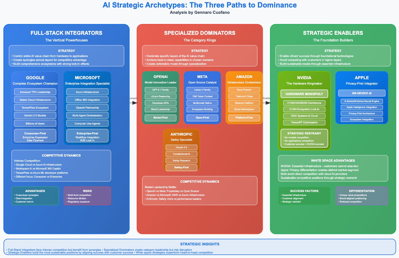 Mapping the Three AI Strategy Archetypes - FourWeekMBA