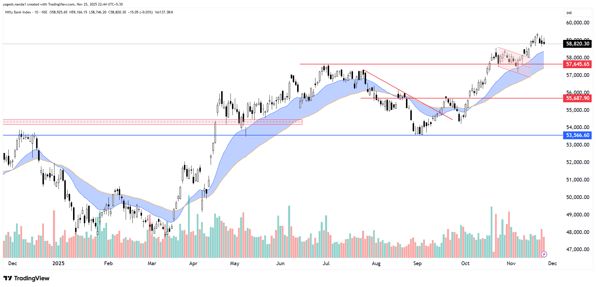 Market DNA Report 26th Nov 2025 - by yogesh nanda