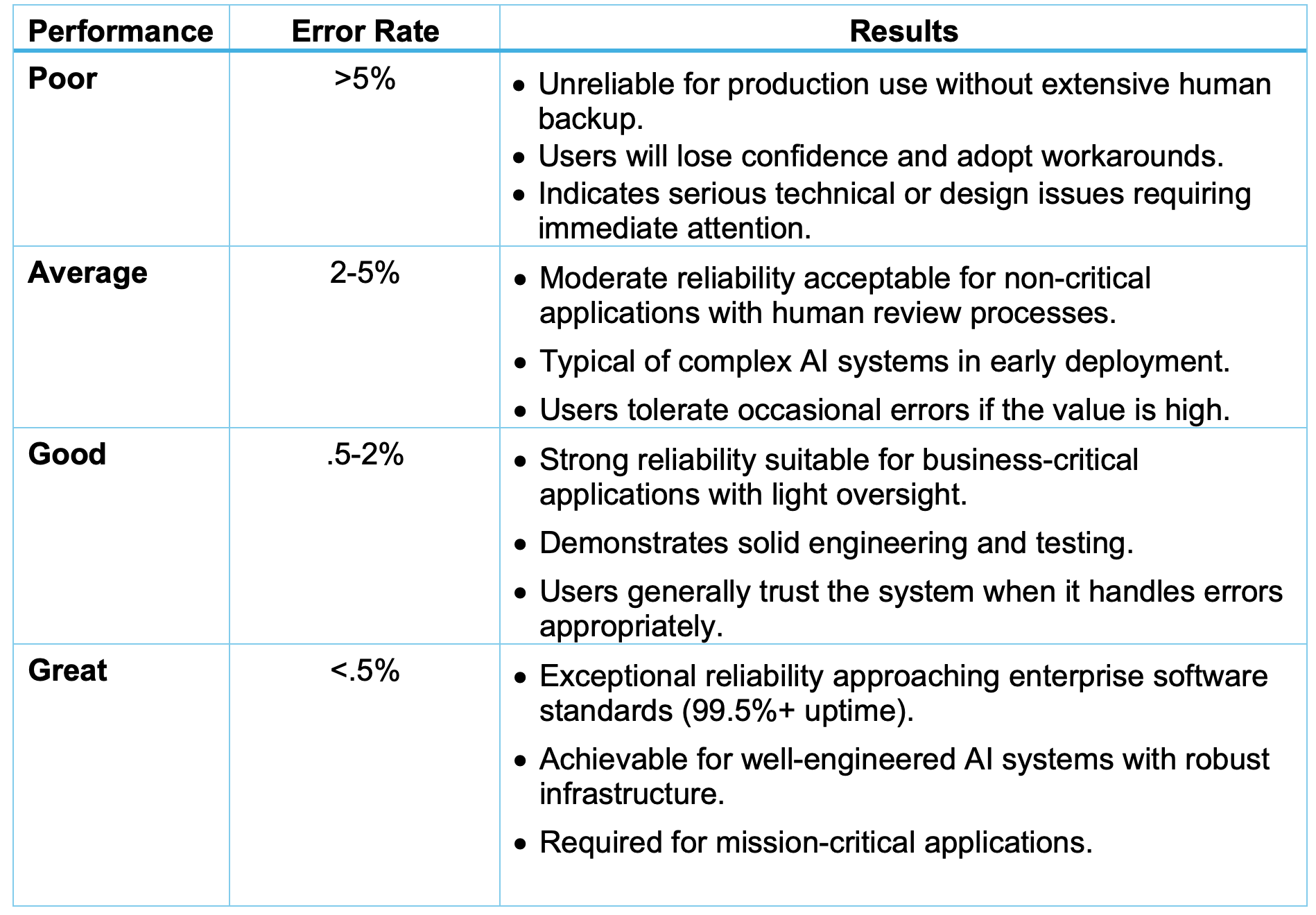 AI to ROI: Metric of the Week - Error Rate