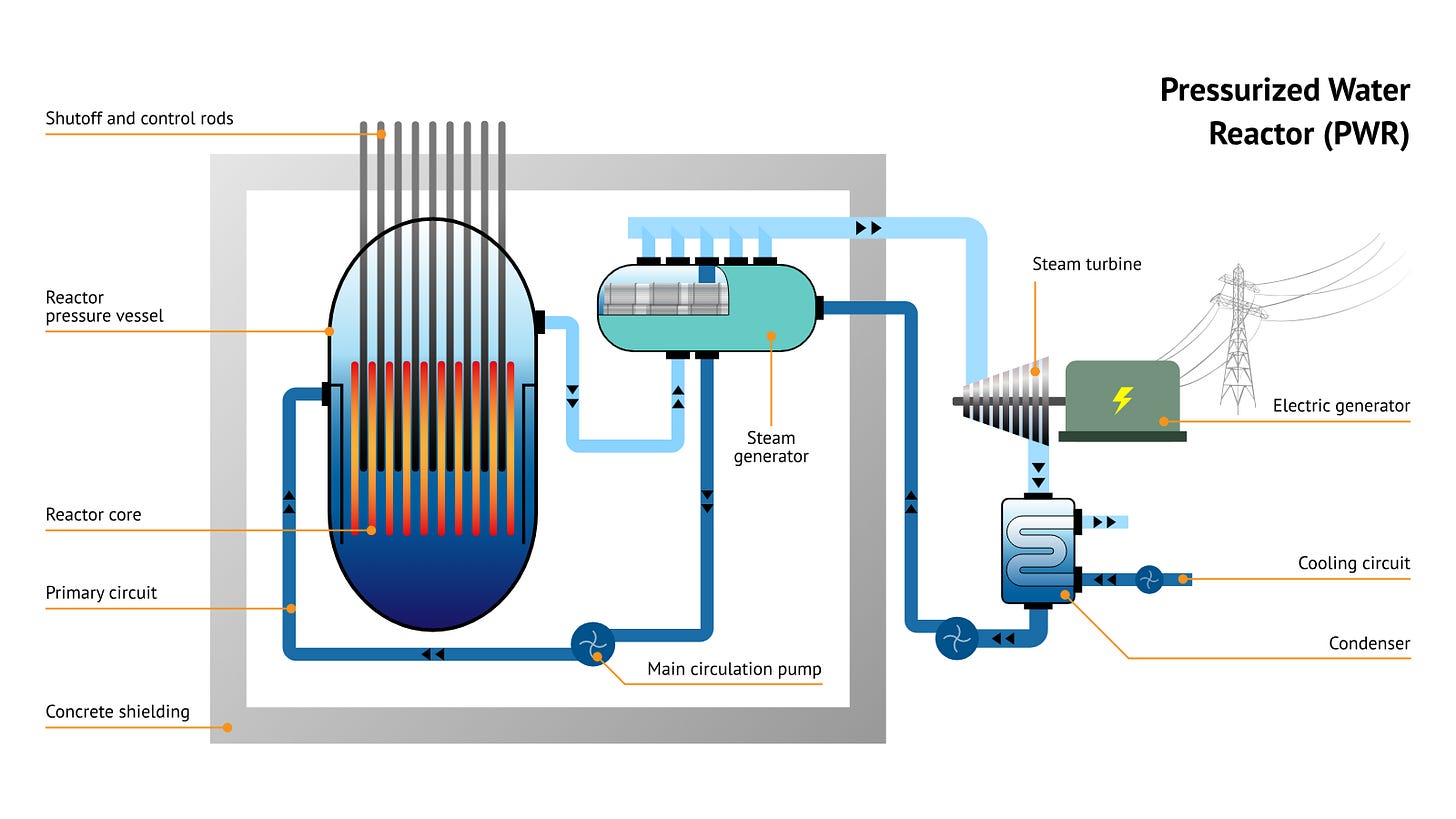 Nuclear reactors for dummies - by Alex Chalmers