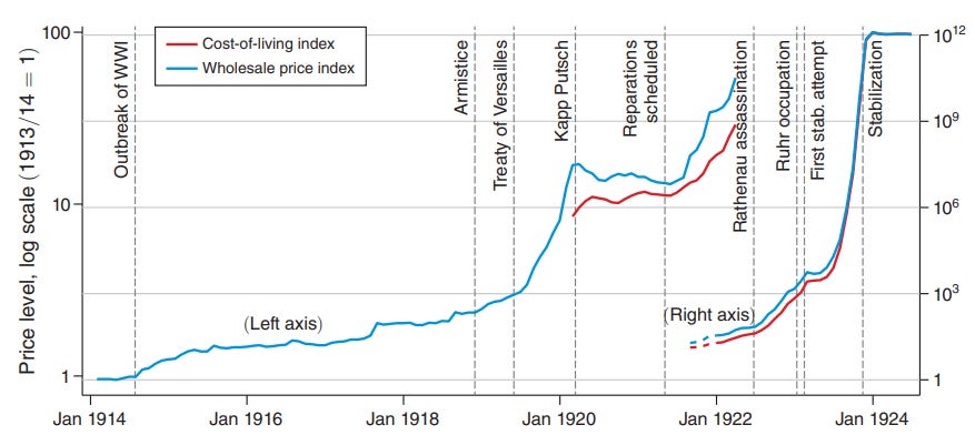 Hyperinflation’s Hidden Winners in the Germany's Weimar Republic