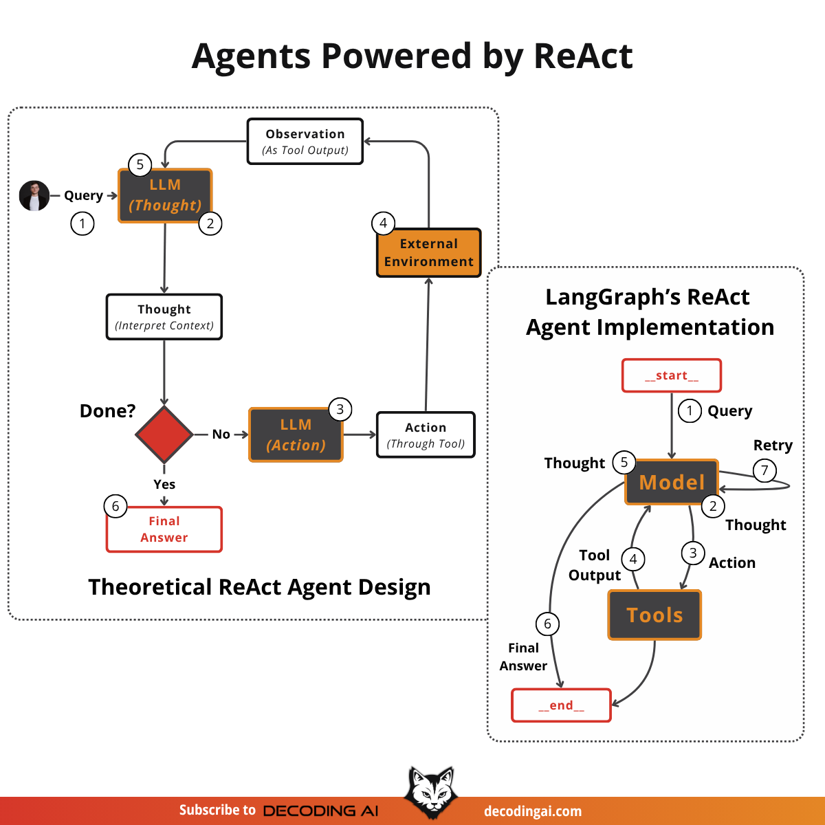 Build ReAct Agents From Scratch: Simple Guide