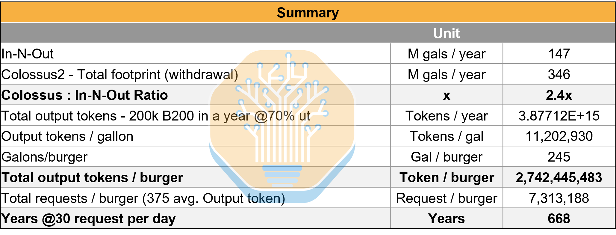 From Tokens to Burgers – A Water Footprint Face-Off
