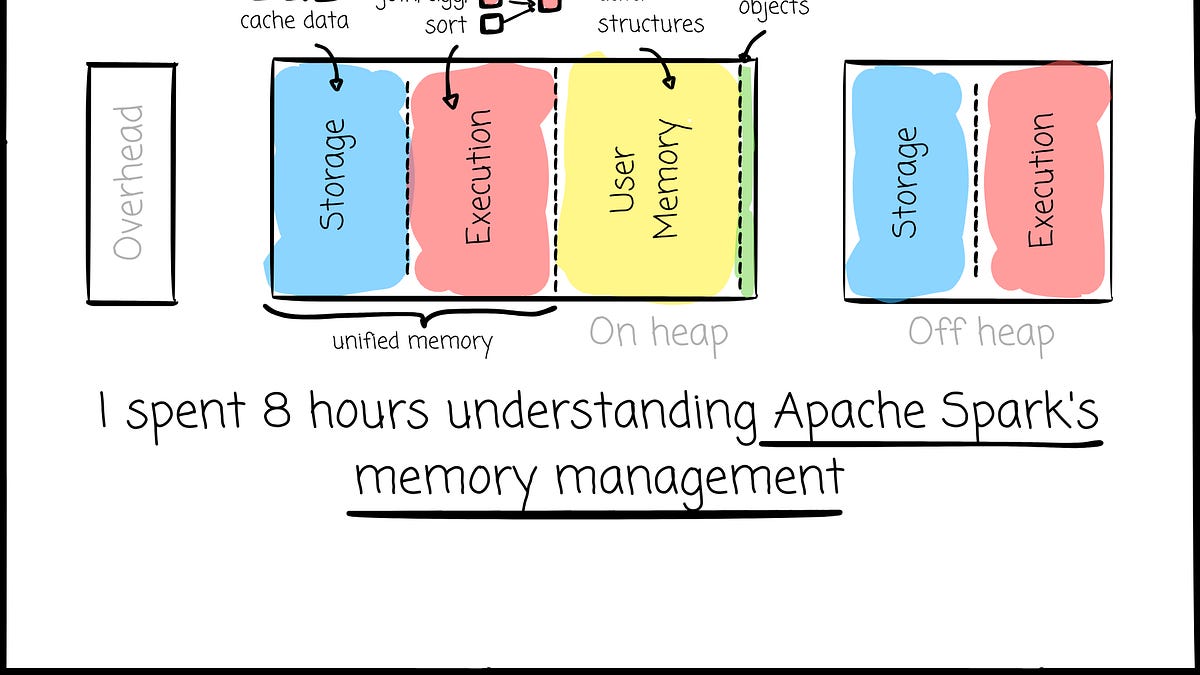 I spent 8 hours understanding Apache Spark's memory management