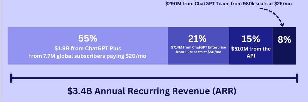Notorious: OpenAI’s Revenue Breakdown (A Closer Look)
