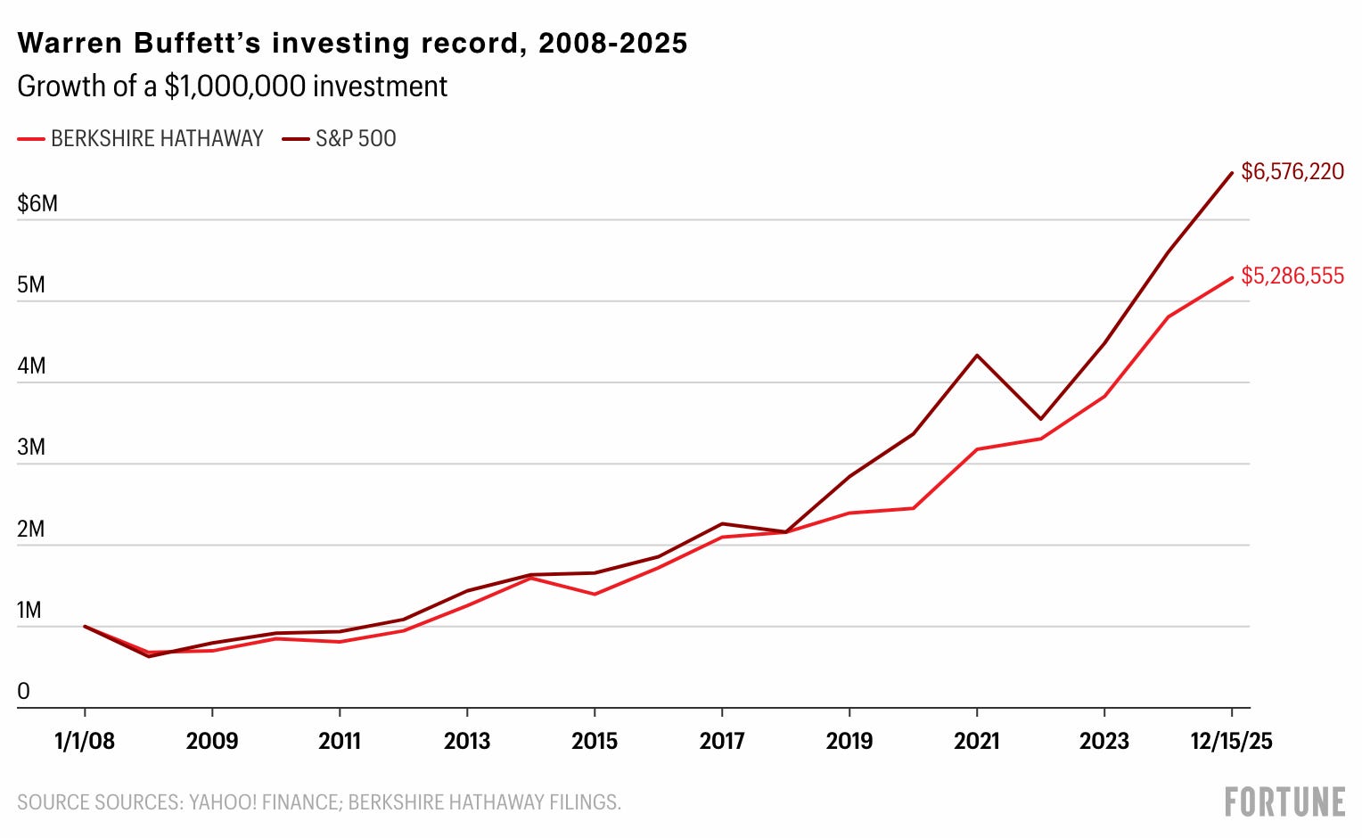 Next up for Berkshire Hathaway, FRC now investigating EY’s Shell slip ...