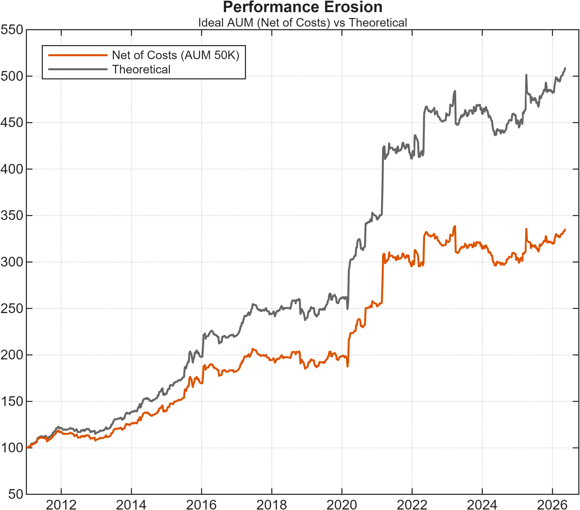 Estimating the Capacity of a Trading Strategy