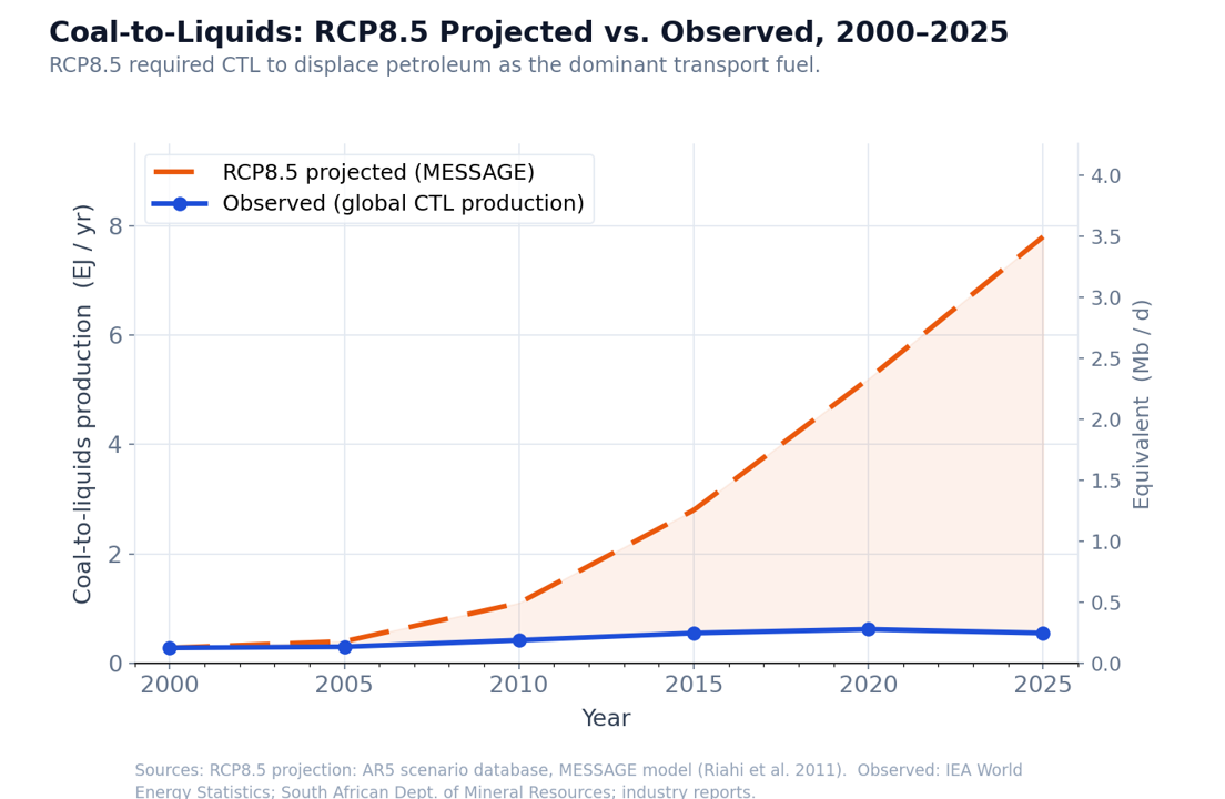 No, RCP8.5 Did Not Become Implausible Because of Climate Policy