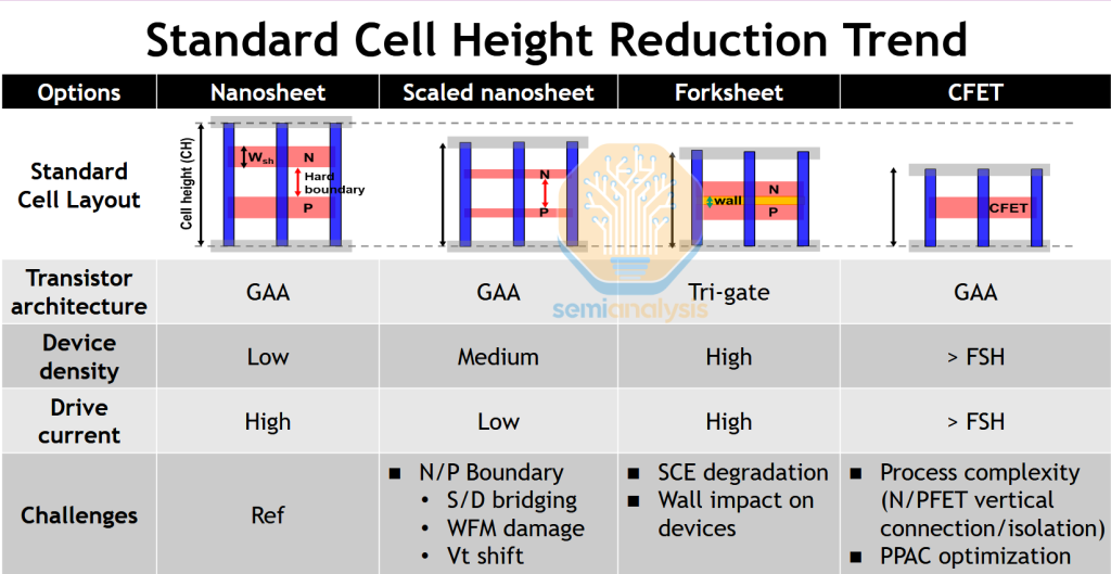 Intel 18A Details & Cost, Future of DRAM 4F2 vs 3D, Backside Power ...