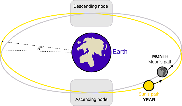 Lunar Nodes and Apsides: Why Event-Based Astronomy Must Replace Orbital ...