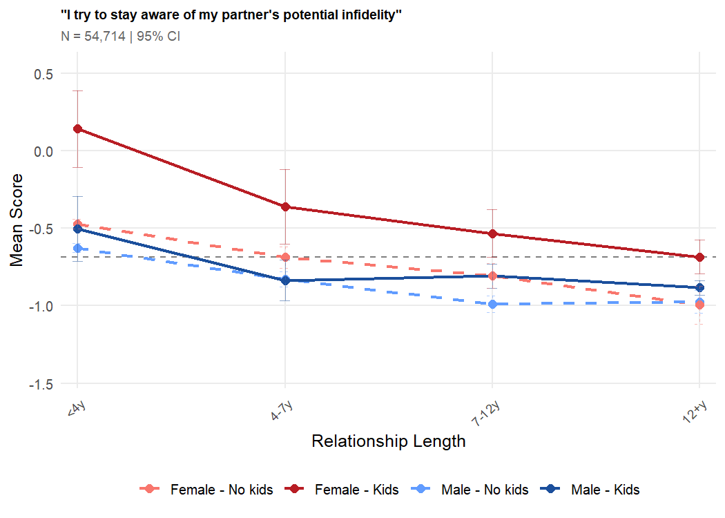 How Kids Change Relationships (graph dump) - by Aella
