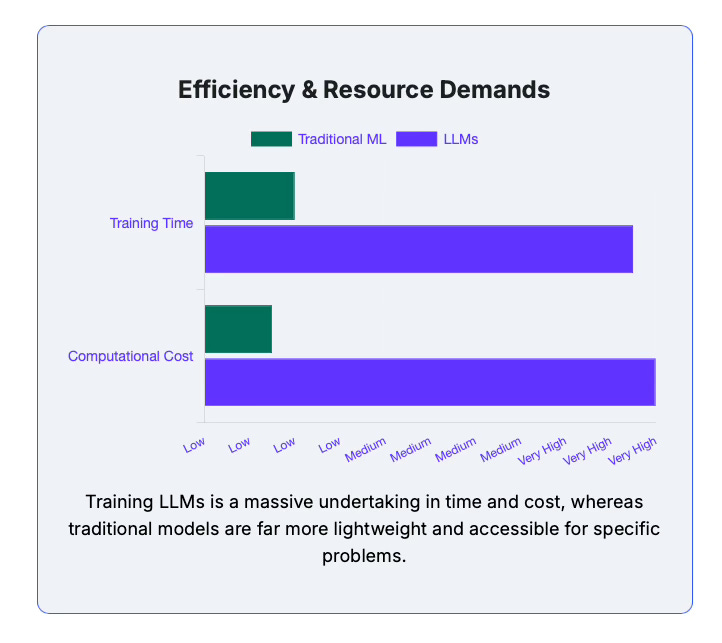 LLM vs. Traditional ML: Why the Future is a Partnership, Not a Replacement