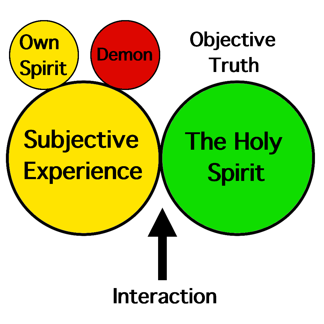 The Charismatic Holy Spirit Experience