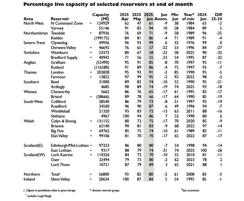 How full are the UK's reservoirs and rivers?