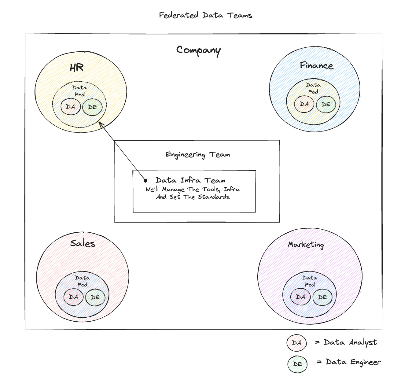 Centralized vs Decentralized vs Federated Data Teams