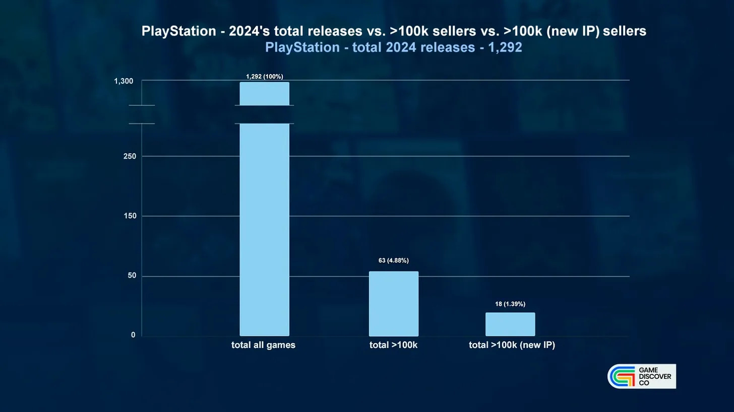 GameDiscoverCo: Competition landscape for new games on Consoles and ...
