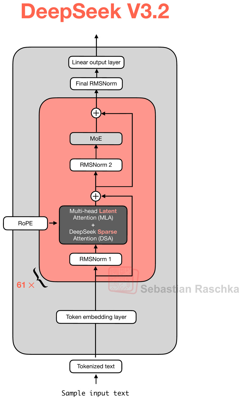 A Technical Tour of the DeepSeek Models from V3 to V3.2