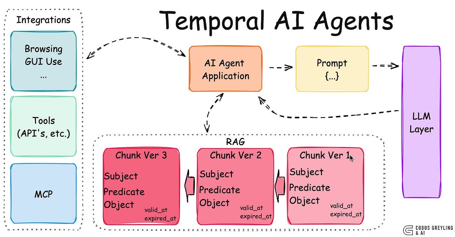Temporal AI Agents