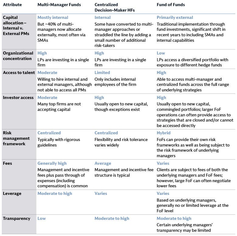 The Evolution of Multi-Manager and Fund-of-Funds Strategies in Hedge Funds