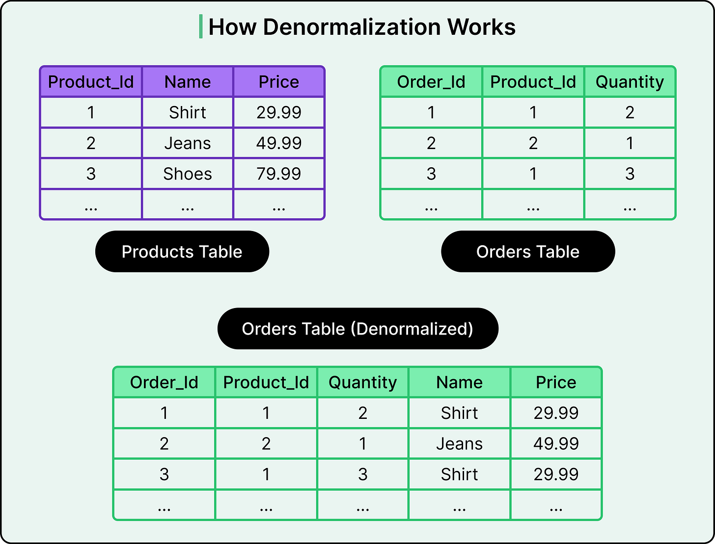 SQL vs NoSQL: Choosing the Right Database for An Application