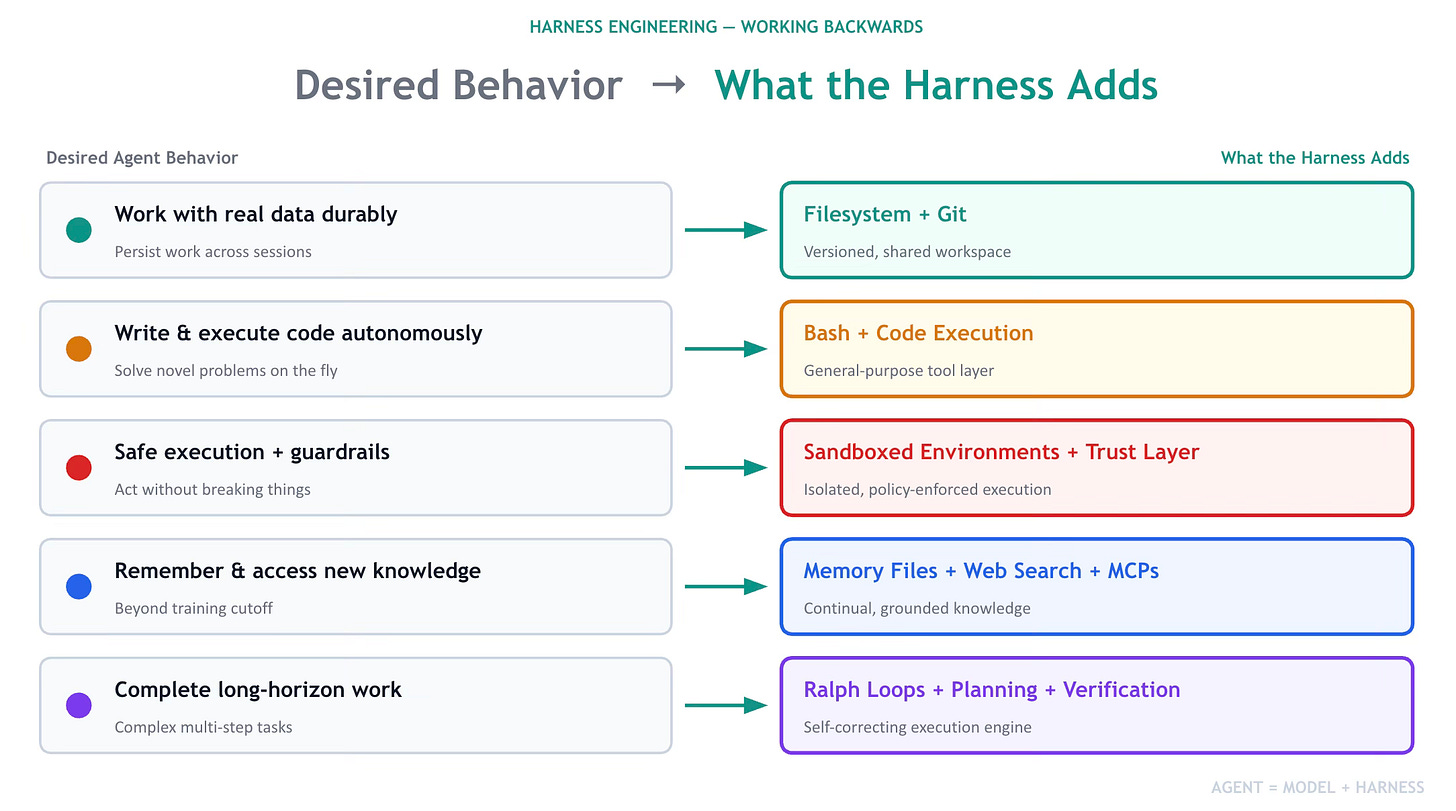 From Prompts -> Context -> Harness Engineering: The Evolution of ...