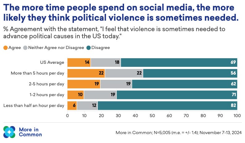 Attitudes towards political violence in the United States